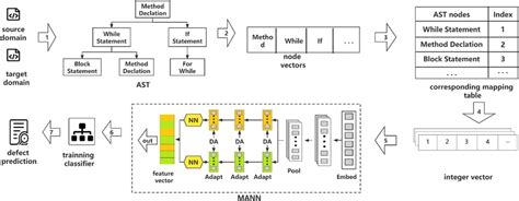 Multi‐adaptation And Nuclear Norm Performs The Cross‐project Defect Download Scientific Diagram