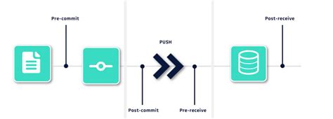 Creating A Pre Commit Git Hook To Detect Secrets