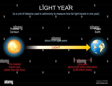 Astronomical Distances From Earth Planetary Science
