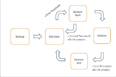 Finite State Automaton Of The Gesture Recognition System Download