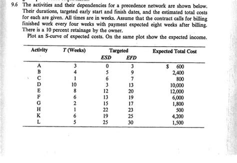 Solved 6 The Activities And Their Dependencies For A