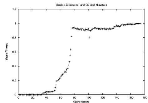 Results Of Execution With Guided Crossover And Guided Mutation Download Scientific Diagram
