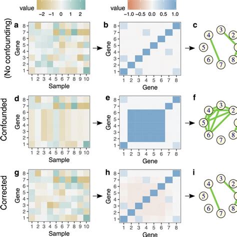 Gene Expression Variance Explained Adjusted R 2 By Measured Known Download Scientific