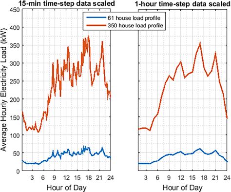 Effect Of Scaling 15‐min Versus 1‐h Time‐step Profiles Download