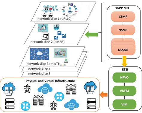 3gpp And Etsi Integration To Manage E2e Network Slicing Download Scientific Diagram