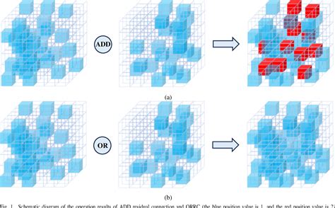 Figure 1 From Or Residual Connection Achieving Comparable Accuracy To Add Residual Connection In