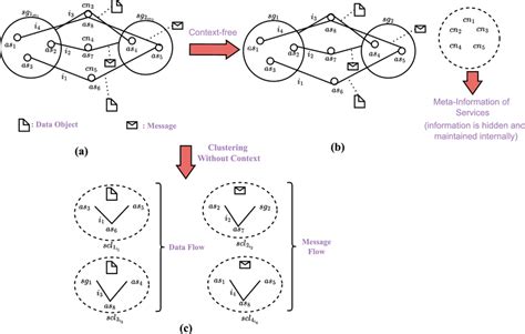Representation Of A Context Based Service Grouping B Context Free