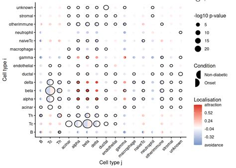 30 Differential Colocalization Orchestrating Spatial Transcriptomics Analysis With Bioconductor