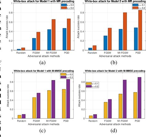 Figure 1 From Adversarial Attacks On Deep Learning Based Power Allocation In A Massive Mimo