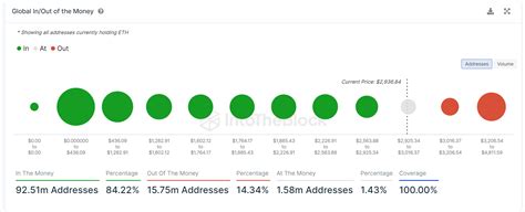 92 5 Million Eth Addresses Are Now In Profit Vs 15 75 Million That Are Still In The Red This
