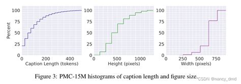 【论文阅读】large Scale Domain Specific Pretraining For Biomedical Vision