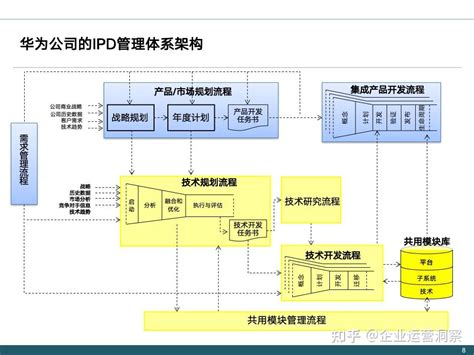 第一讲 华为ipd研发体系：解码全球科技巨头的创新引擎 知乎
