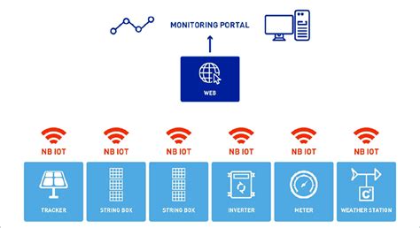 Pv Scada Iot Architecture Source Trust Pv Project Reproduced With
