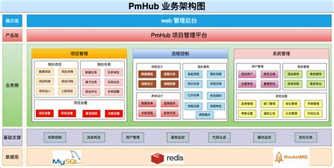 github laigeoffer pmhub pmhub，一个基于 springcloud and llm 的智能项目管理系统，该项目旨在