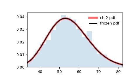 Scipy Stats Chi SciPy V Dev Manual