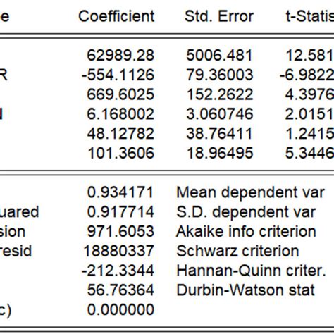 Ols Regression Results Download Scientific Diagram