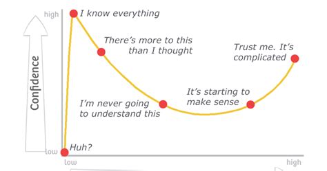 Educational Theory And Practice The Connection Between Confidence