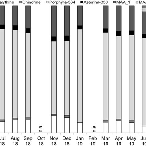 Percentages Of All Mycosporine Like Amino Acids Maas Of The Total Maa