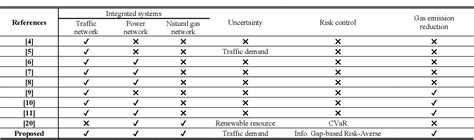 Table 1 From An Optimal Routing Framework For An Integrated Urban Powergastraffic Network