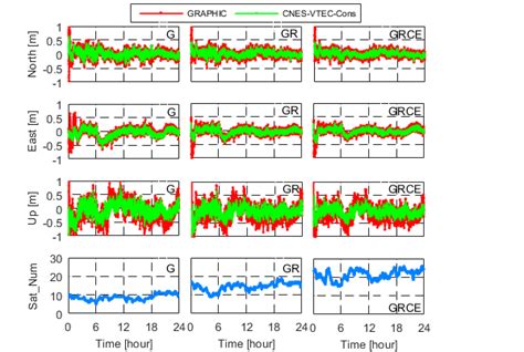 Fig7 Comparison Of Positioning Errors Of Sf1 Kinematic Rt Sf Ppp With