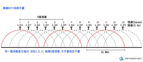 無線wifi覆蓋如何避免同頻干擾？