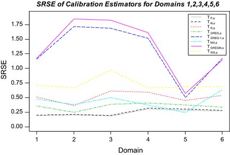 Srse Of Calibration Estimators For Domains 1 2 3 4 5 6 Download