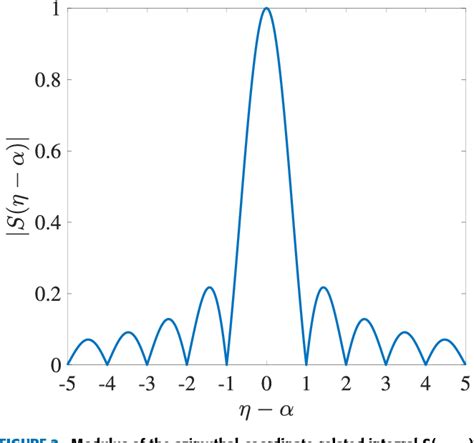 Figure 2 From Influence Of Finite Apertures On Orthogonality And Completeness Of Laguerre