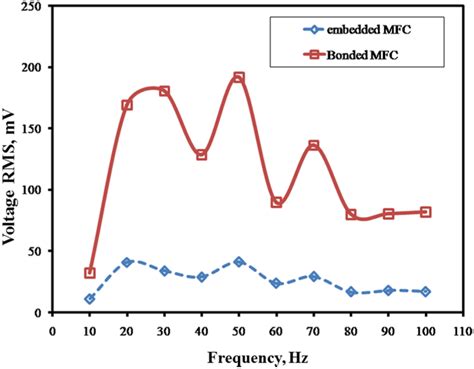 Comparison Of Frequency Response Function Graph Between Normal And Download Scientific Diagram
