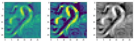 Deep Dreams Of A Cnn Trained On Mnist Data I A First Approach Based On One Selected Map Of A