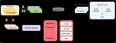 Overview Of Our Distributed Training Framework There Are Two Types Of