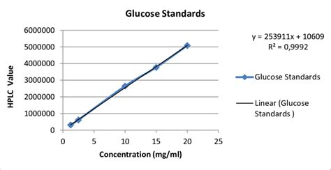 15 Calibration Curve For Glucose Standards Download Scientific Diagram