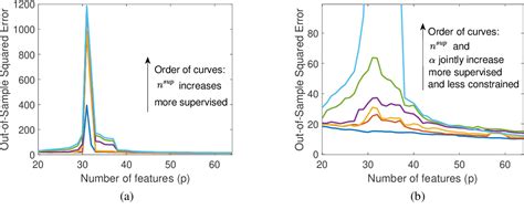 Subspace Fitting Meets Regression The Effects Of Supervision And Orthonormality Constraints On