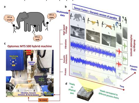 Figure 1 From Process Signature Driven High Spatio Temporal Resolution Alignment Of Multimodal
