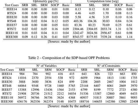 Performance Of The Sdp Based Opf Problems Download Scientific Diagram