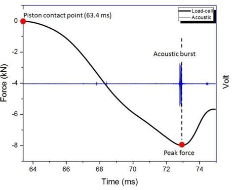 Acoustic Data Specimen 146 Download Scientific Diagram