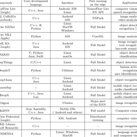 Machine Learning Frameworks That Have Been Used On Edge Devices