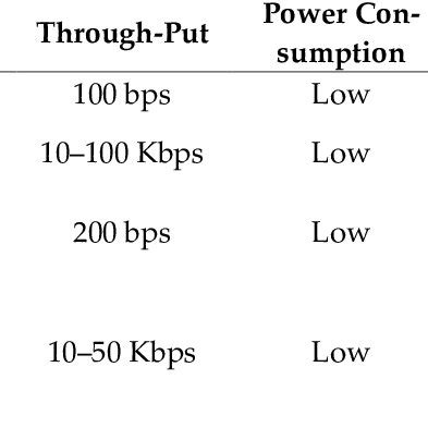 Comparison Of Different IoT Technologies Download Scientific Diagram