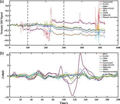 Motion Artifact Correction For Resting State Neonatal Functional Near Infrared Spectroscopy