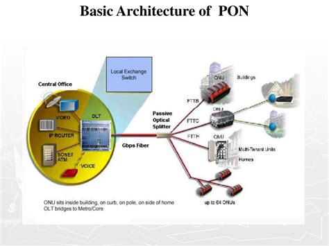 Ppt Next Generation Epon Based Access Network Architecture Powerpoint Presentation Id6763318