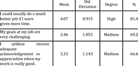 One Sample T Test To Test The Second Hypothesis Download Scientific Diagram