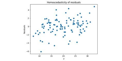 Generalized Linear Models