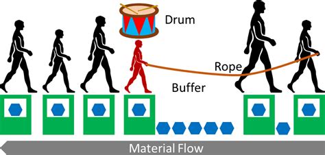 Illustration Of Drum Buffer Rope For People AllAboutLean Com