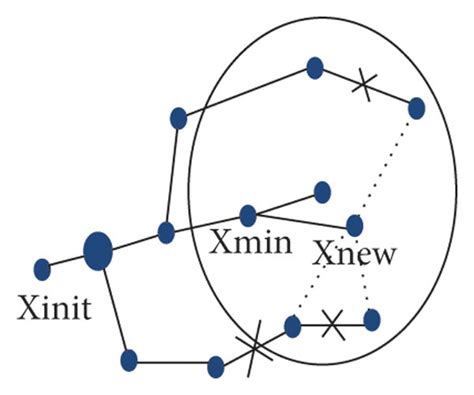 The Informed RRT Algorithm Reselects The Parent Node And Rewiring Download Scientific Diagram