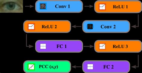Architecture Of The Cnn Pupil Center Detector Comprised Of Two Conv Download Scientific