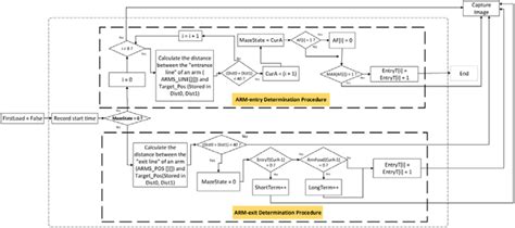 An Access To Arms Monitoring Procedure Download Scientific Diagram