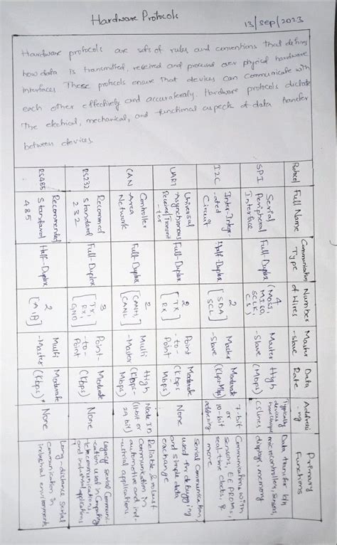 Hardware Protocol Comparison Spi I2c Can Rs232 Anil Kumar Pallekadi Posted On The Topic