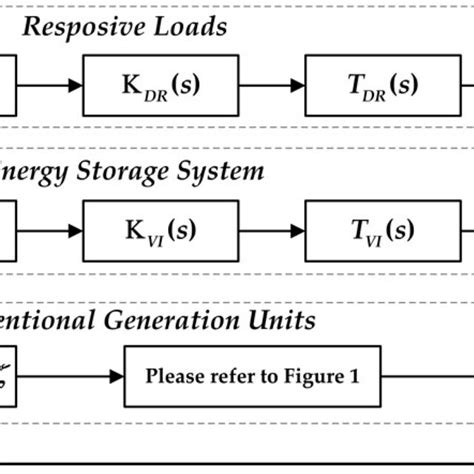 Model Of A Multi Machine Power System Augmented With Responsive Loads Download Scientific