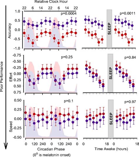 Sex Differences In The Circadian Regulation Of Sleep And Waking Cognition In Humans Pnas