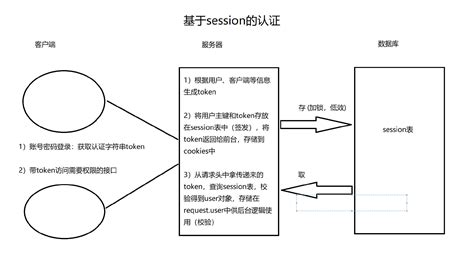 09 Drf Jwt认证 《django Rest Framework框架》 极客文档