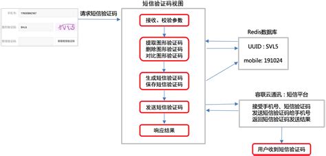短信验证码逻辑 oklizz aliyun 博客园